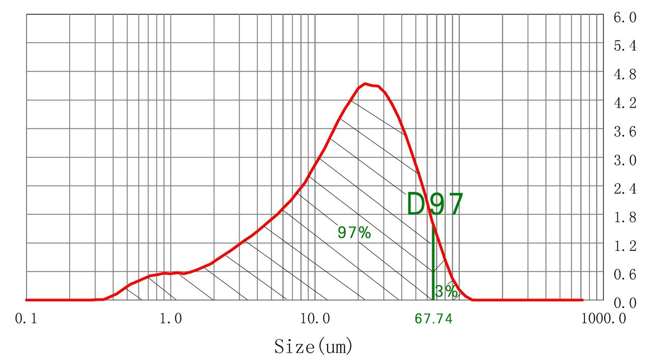 颗粒测试基本知识百问百答之九D97作用及含义 - 苏州倍迎供应链管理有限公司