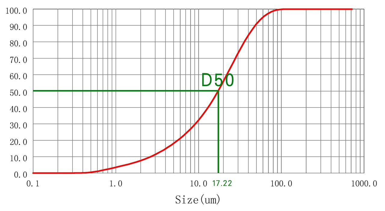 颗粒测试基本知识百问百答之八D50 的作用及含义 - 苏州倍迎供应链管理有限公司